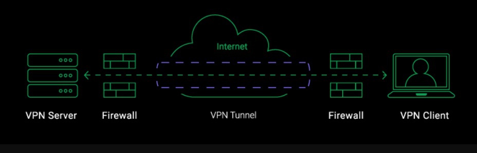 VPN Tunneling - What is it and How Does it Work?